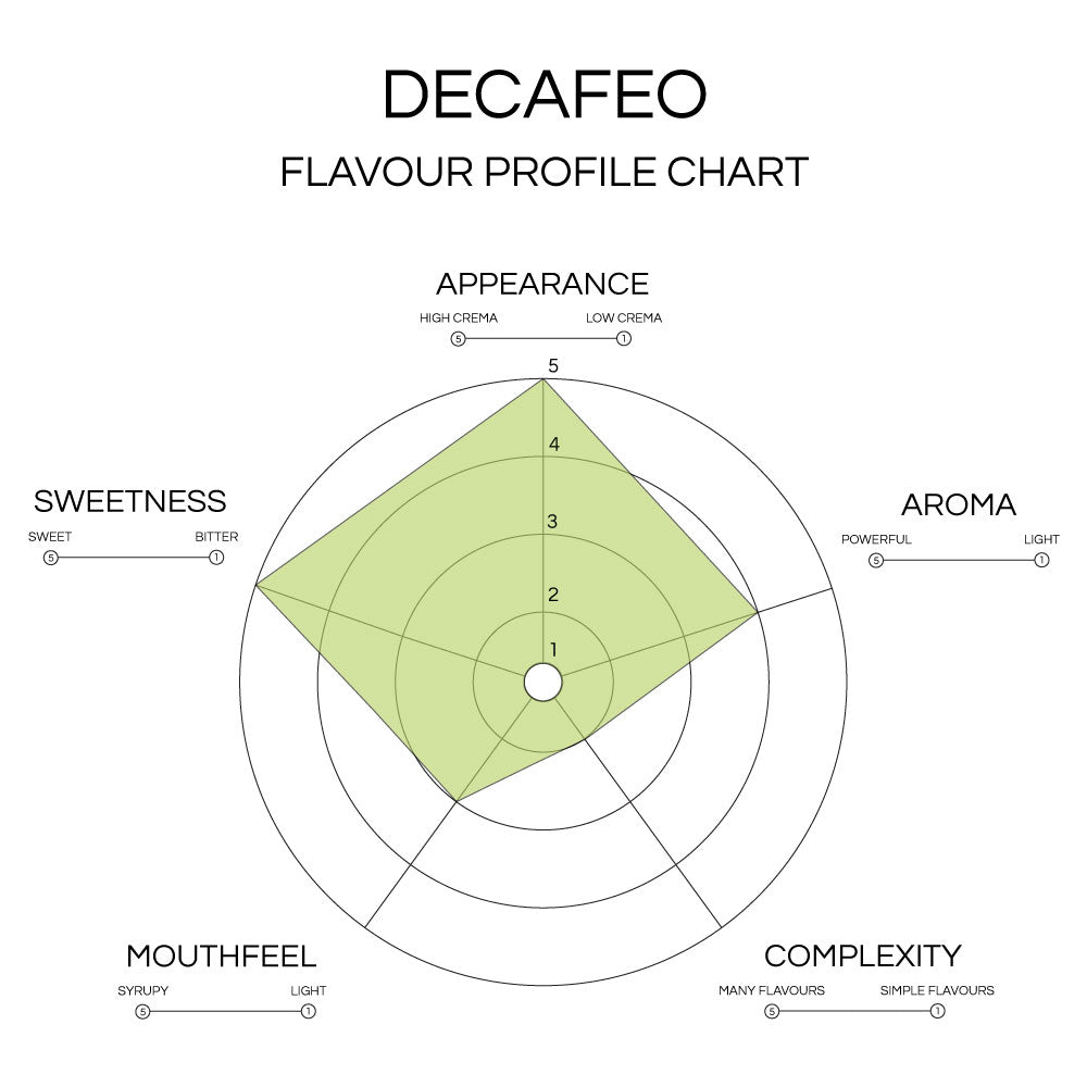 The Decaf Single Origin – Beanmachines